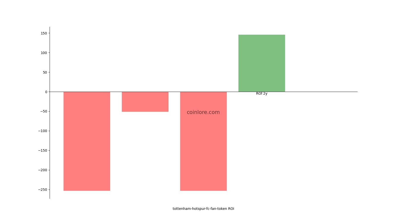 SPURS ROI chart