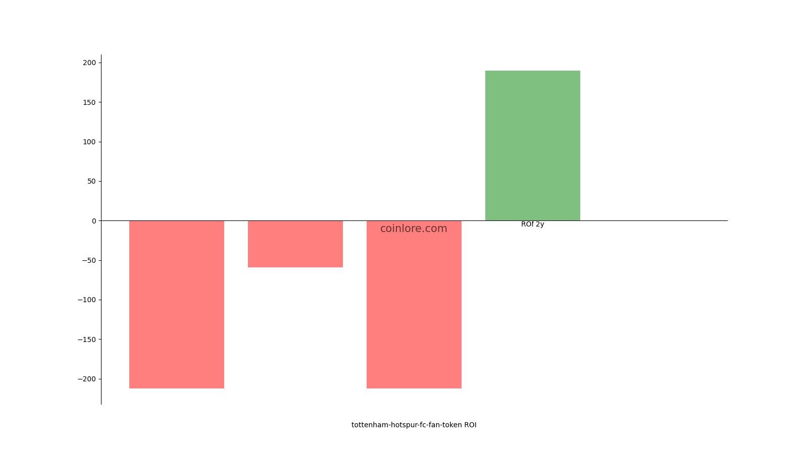 SPURS ROI chart
