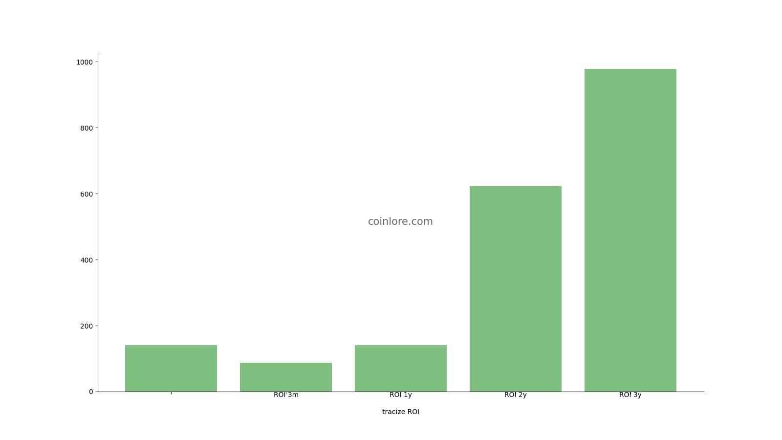 TCZ ROI chart