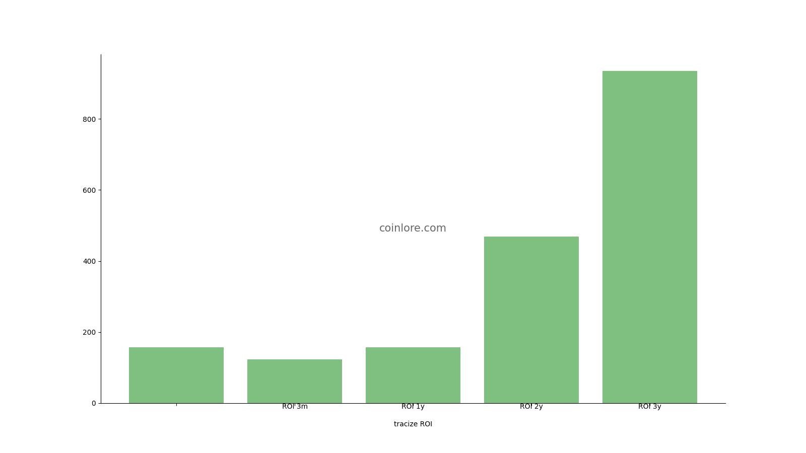 TCZ ROI chart