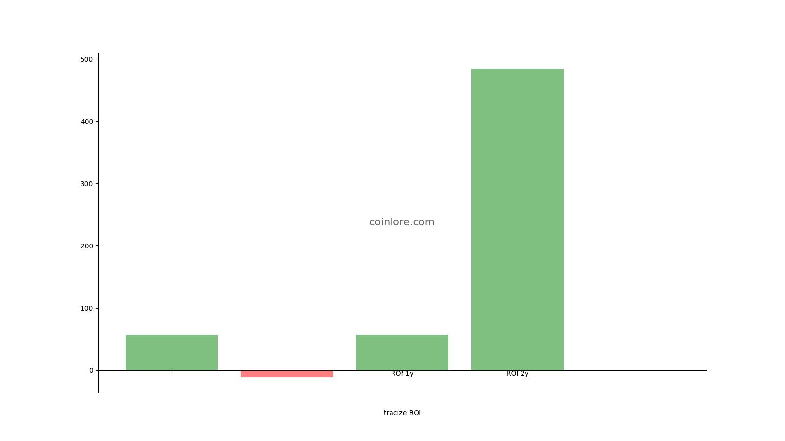 TCZ ROI chart