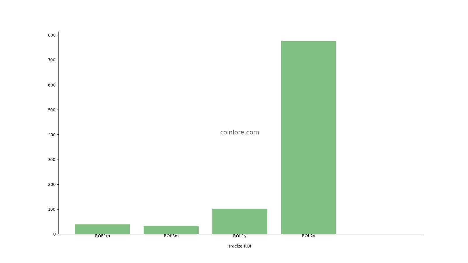 TCZ ROI chart