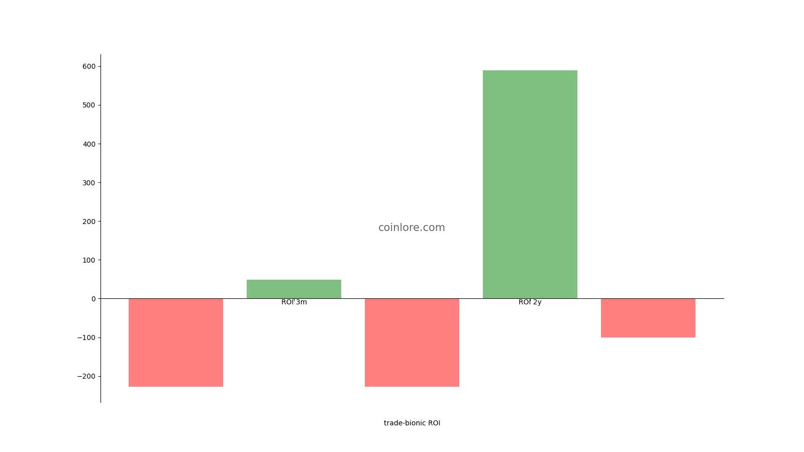 ONIC ROI chart