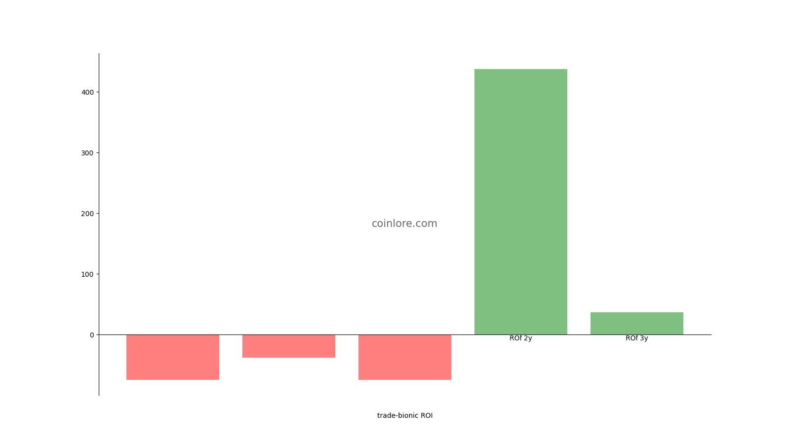 ONIC ROI chart