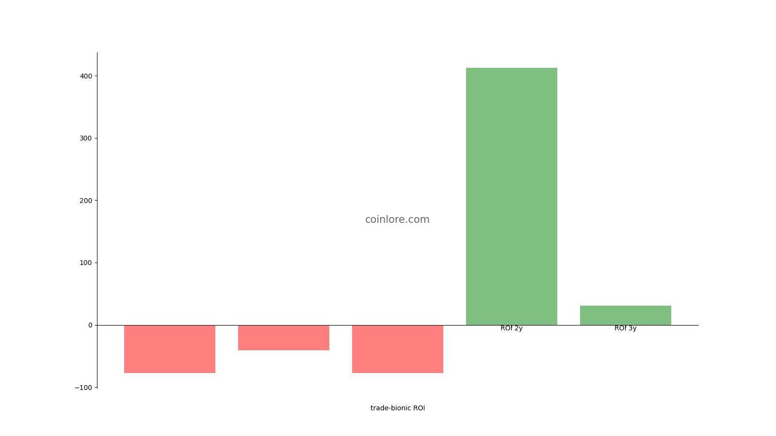 ONIC ROI chart
