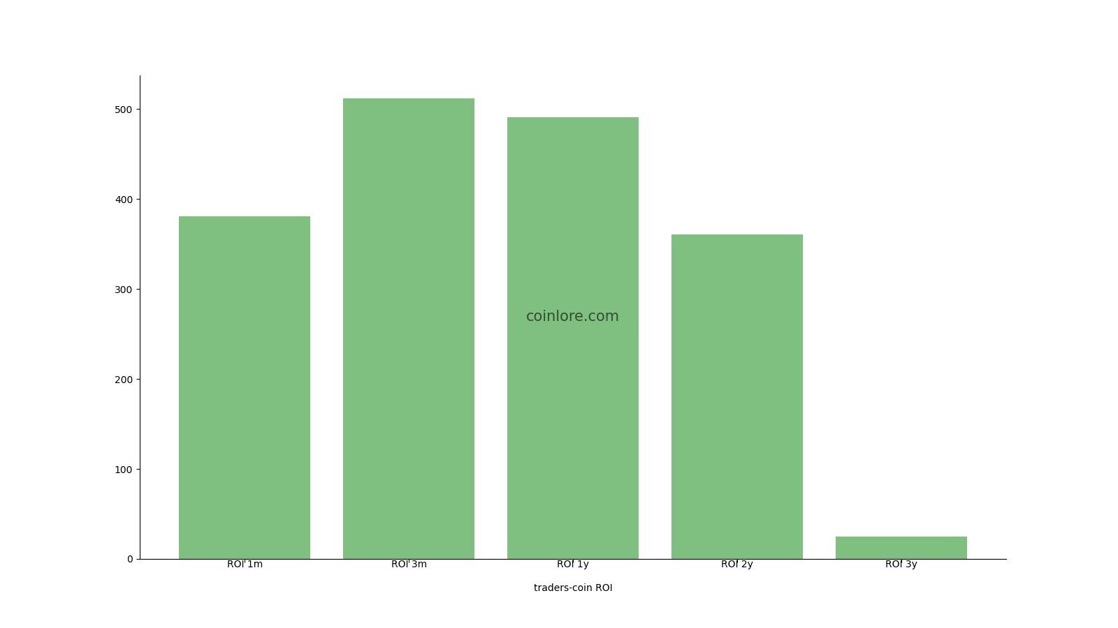 TRDC ROI chart