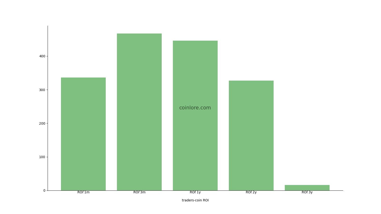 TRDC ROI chart
