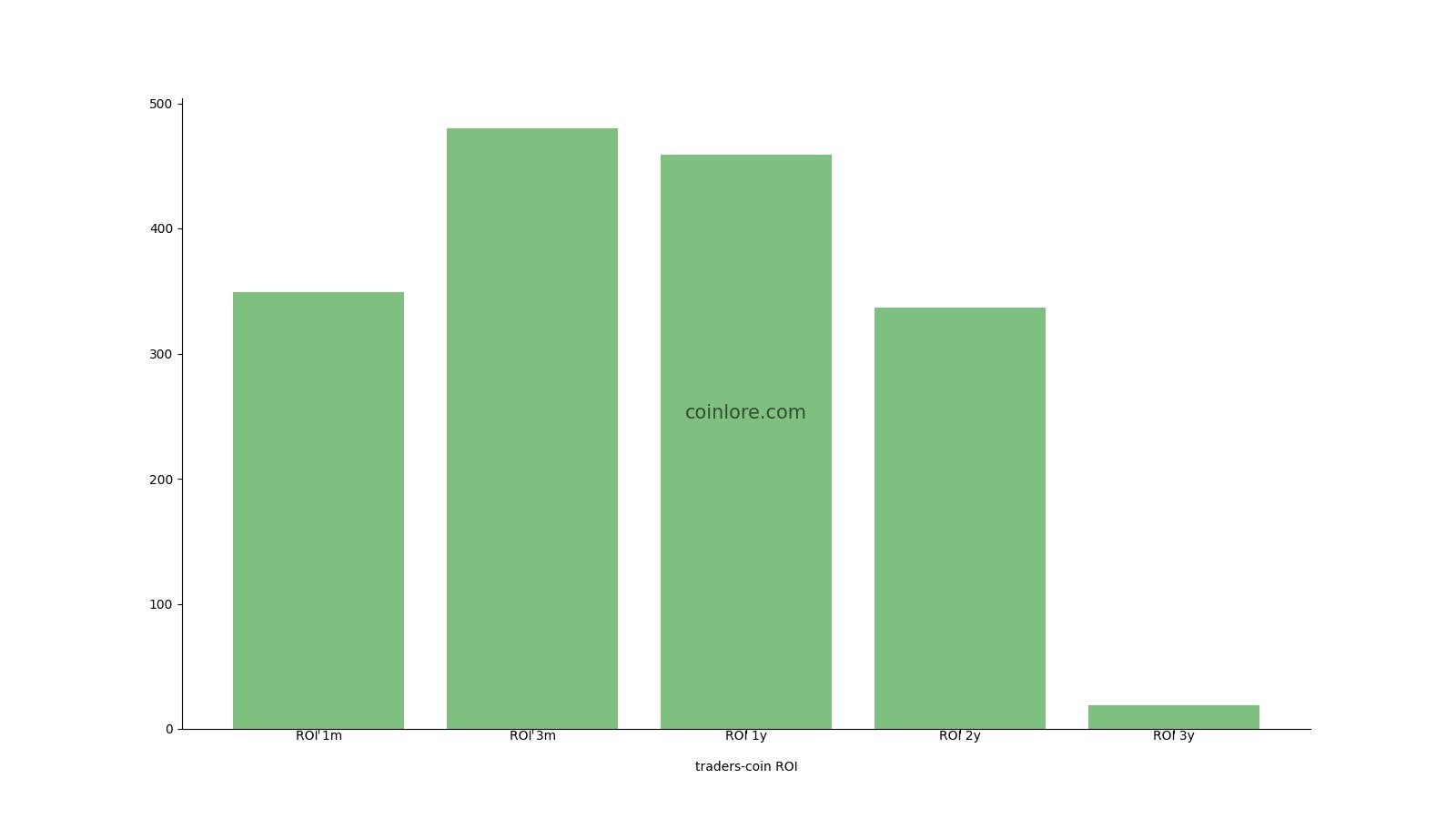 TRDC ROI chart