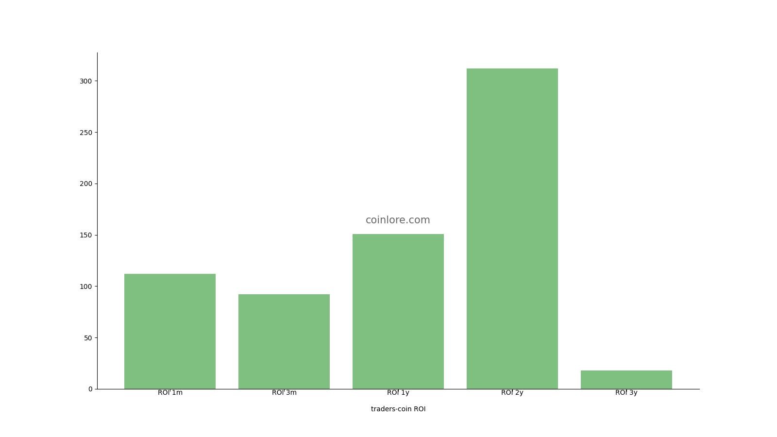 TRDC ROI chart