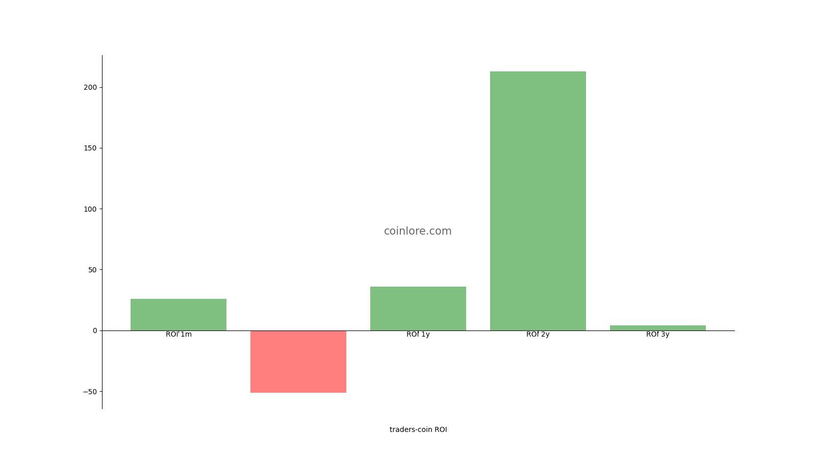 TRDC ROI chart