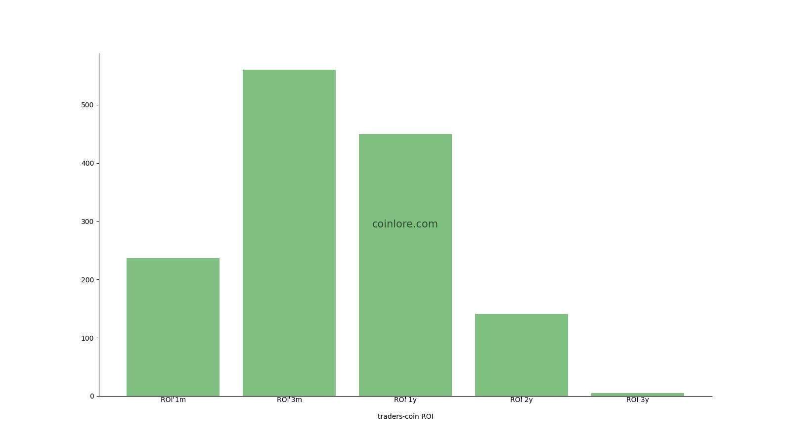 TRDC ROI chart