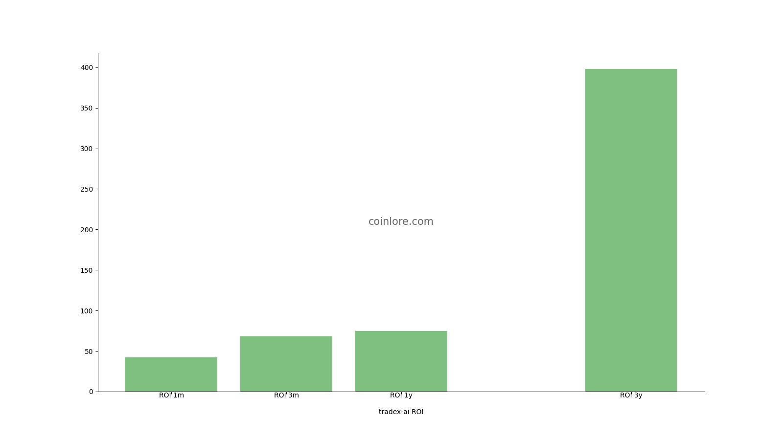 TRADEX ROI chart