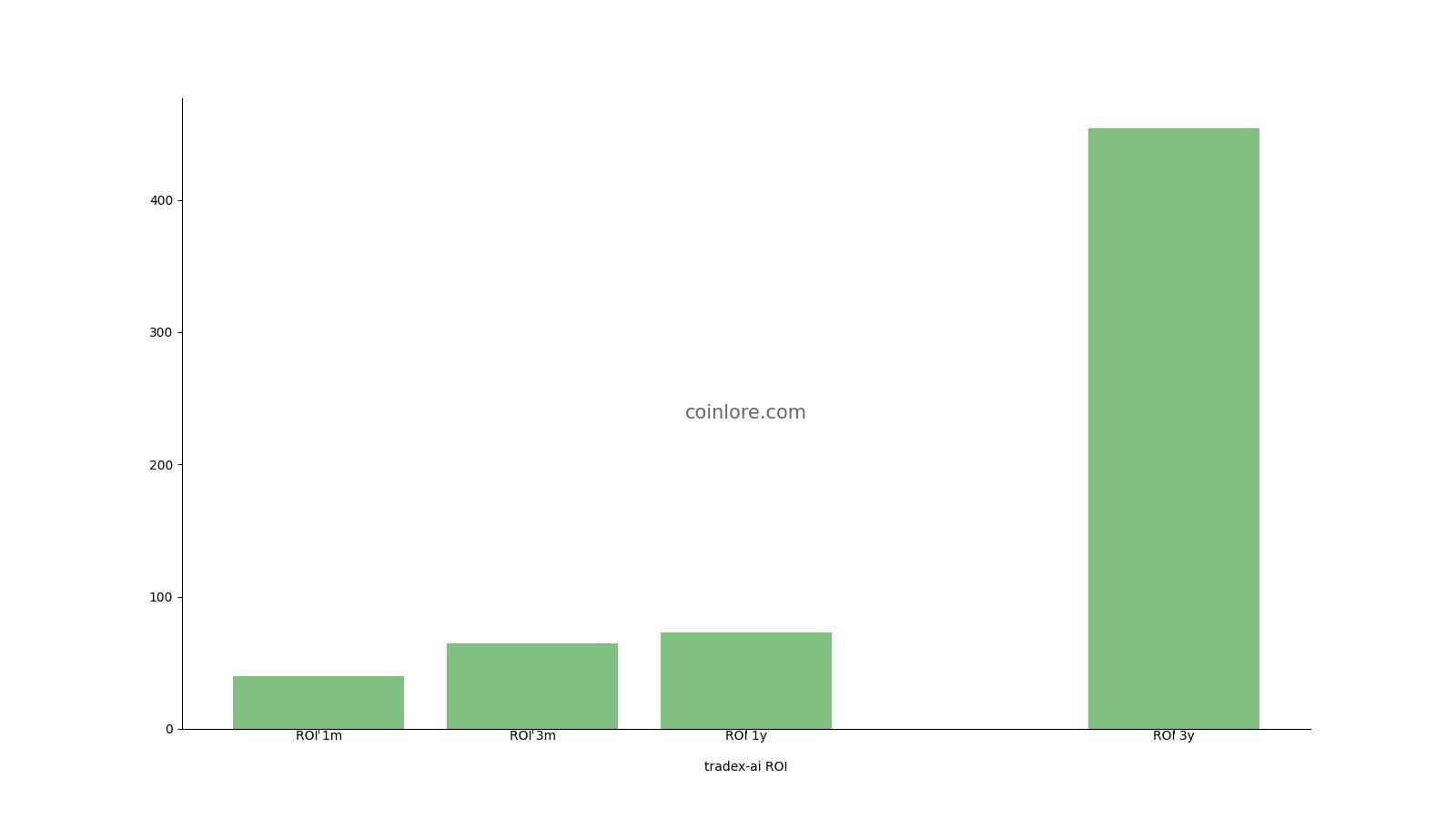 TRADEX ROI chart
