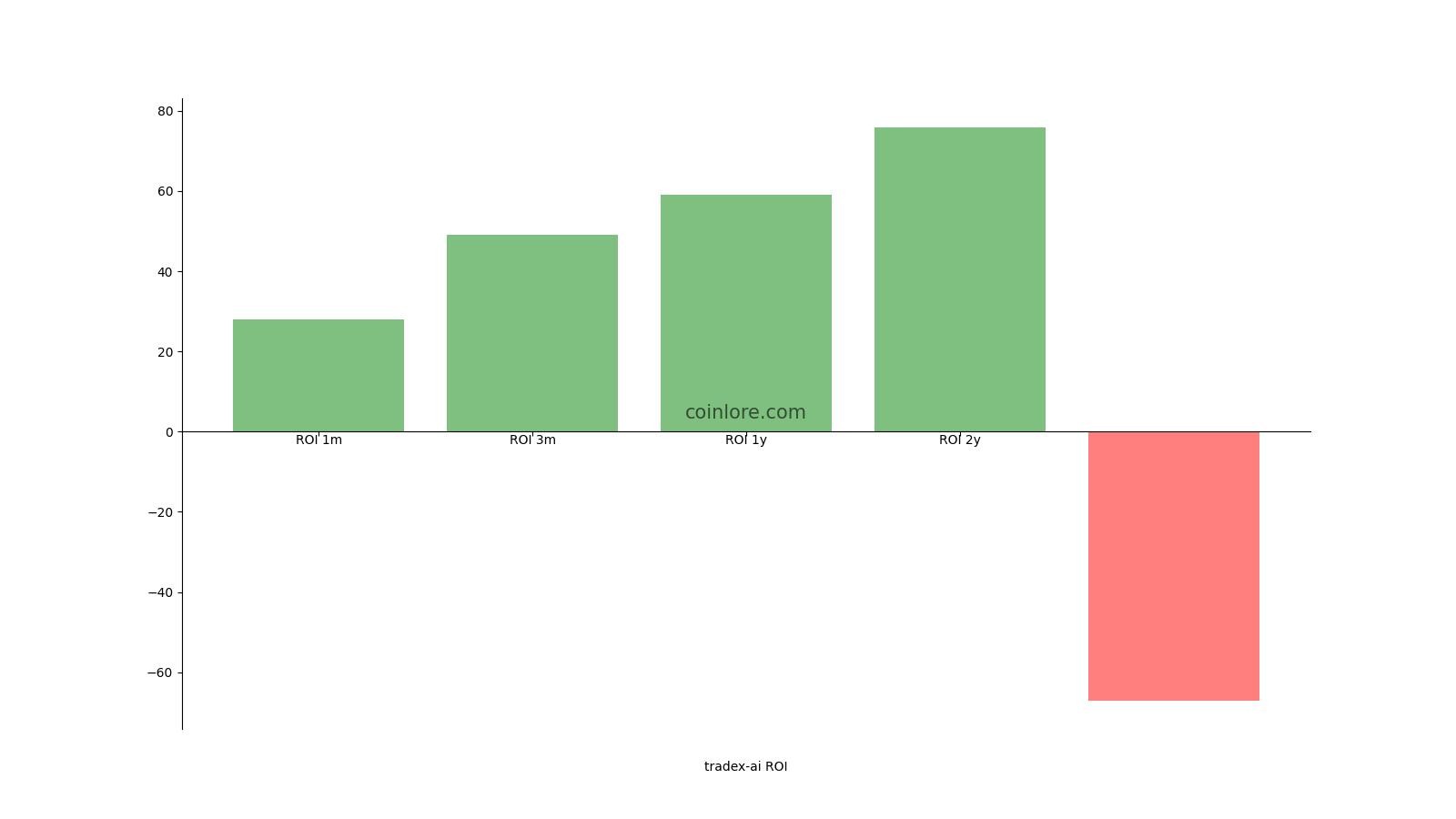 TRADEX ROI chart