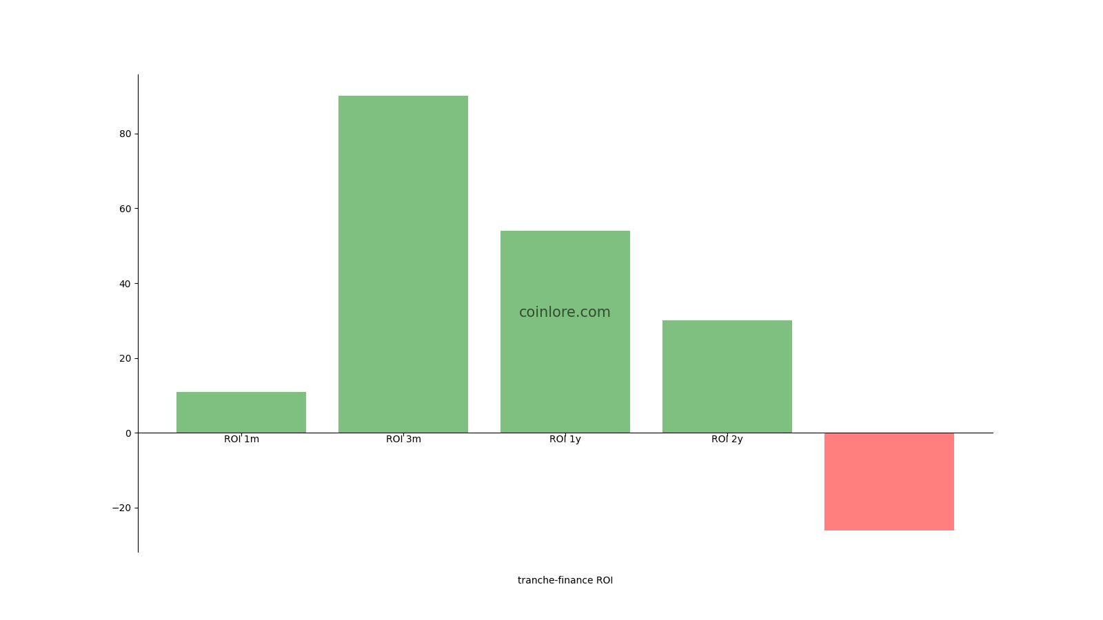 SLICE ROI chart
