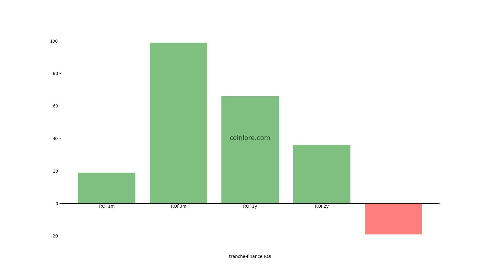 SLICE ROI chart