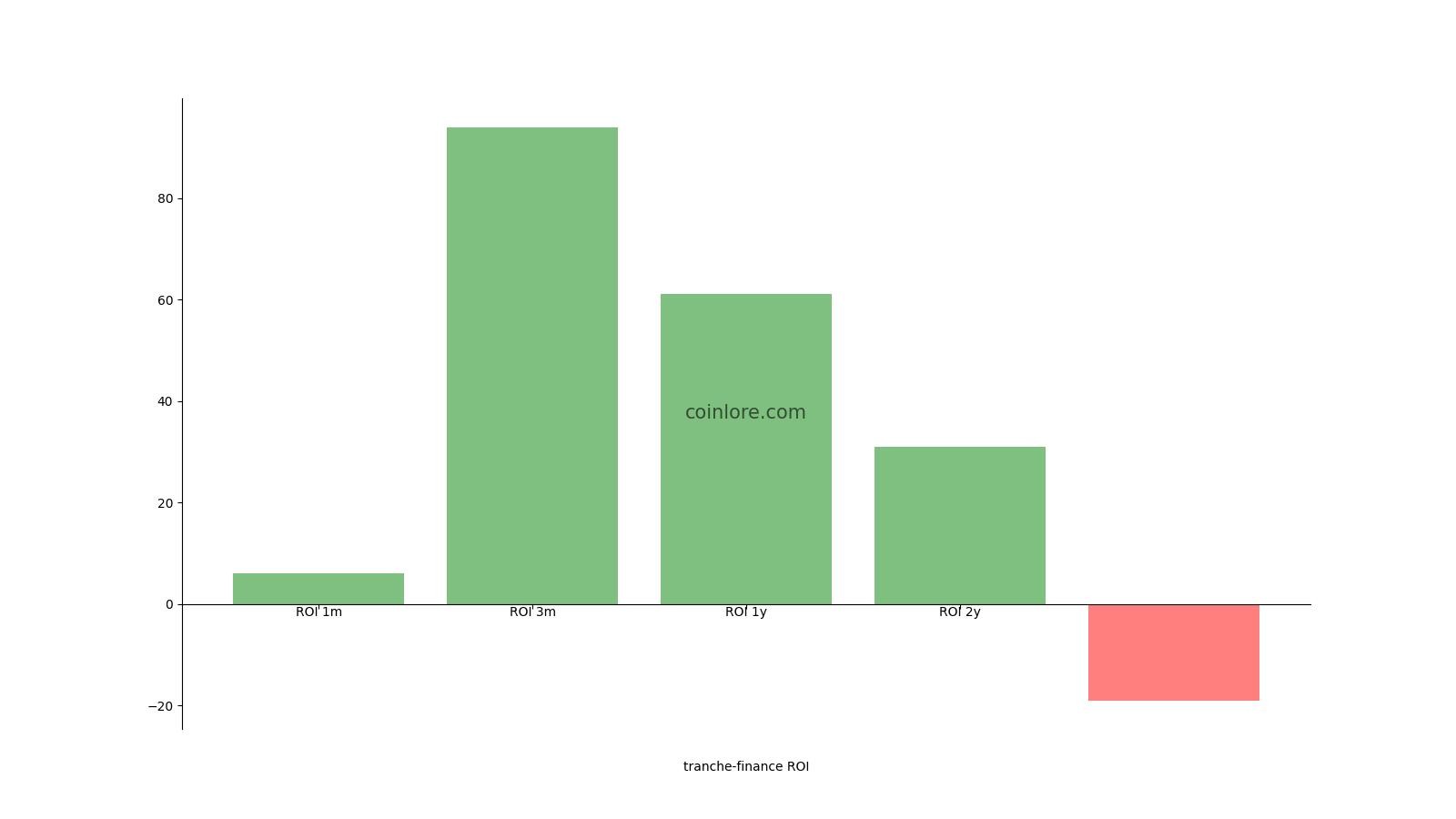 SLICE ROI chart