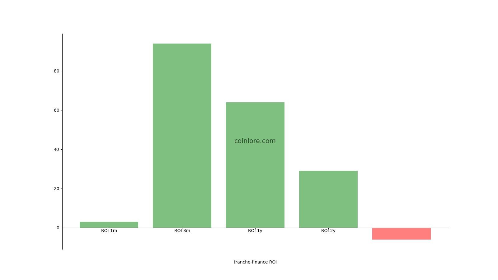 SLICE ROI chart