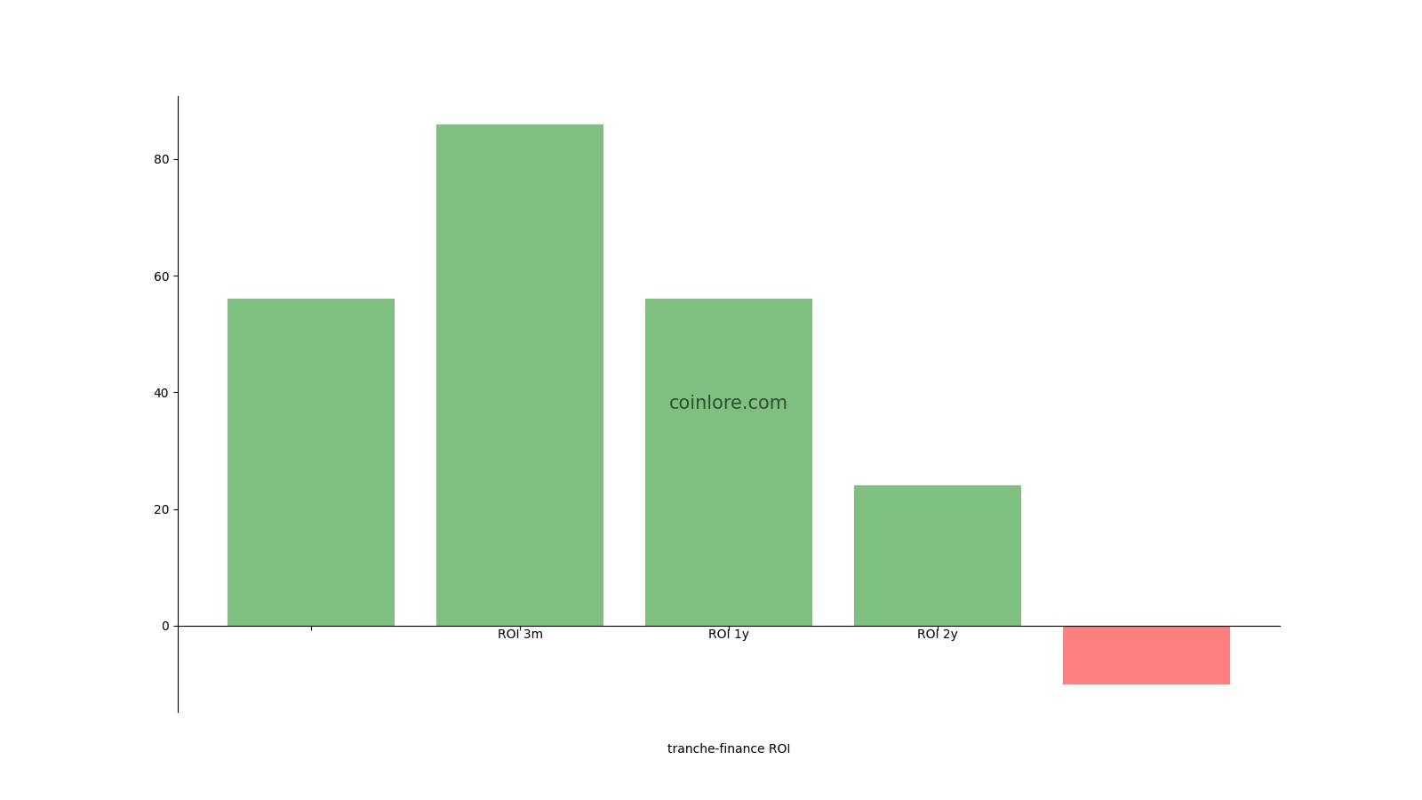SLICE ROI chart