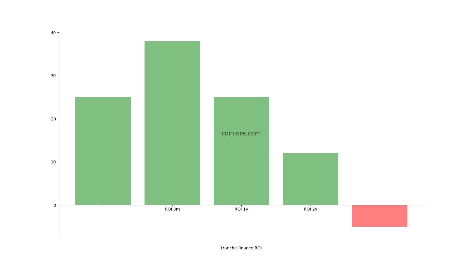 SLICE ROI chart