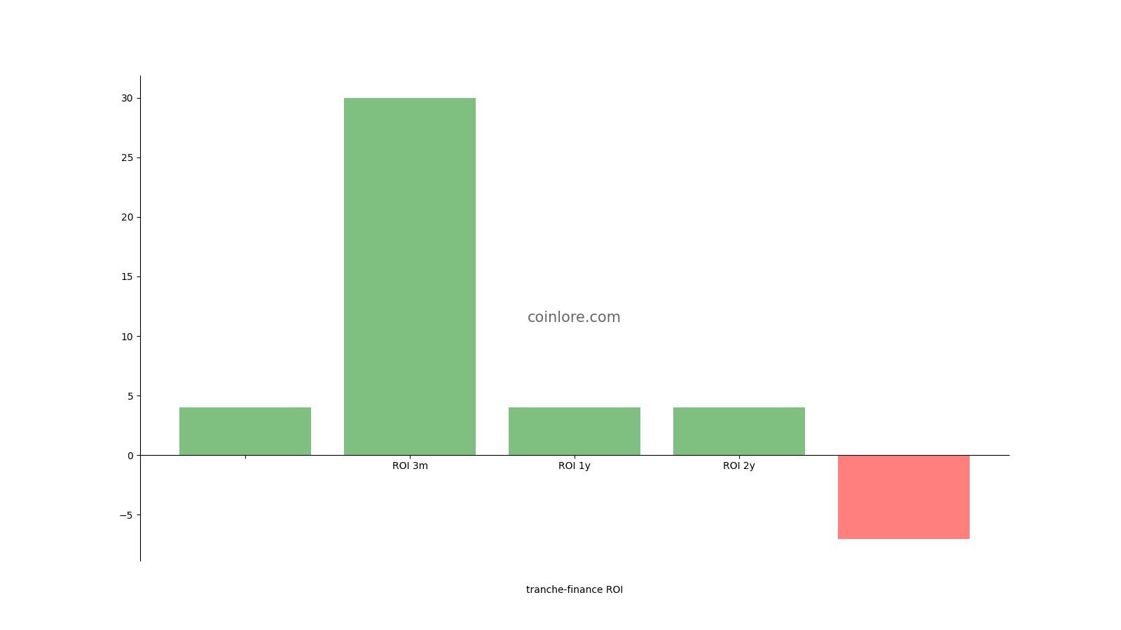 SLICE ROI chart