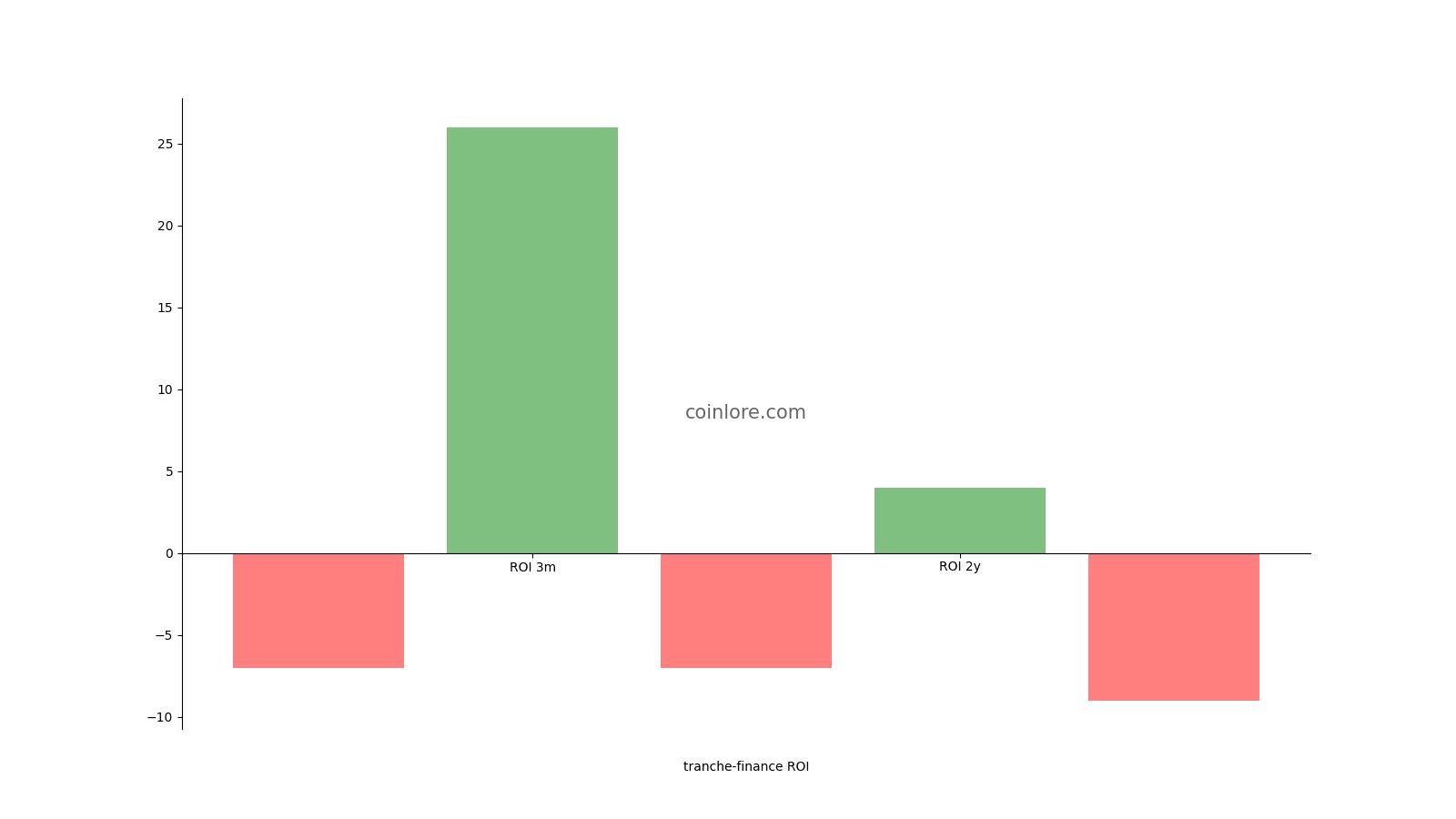 SLICE ROI chart