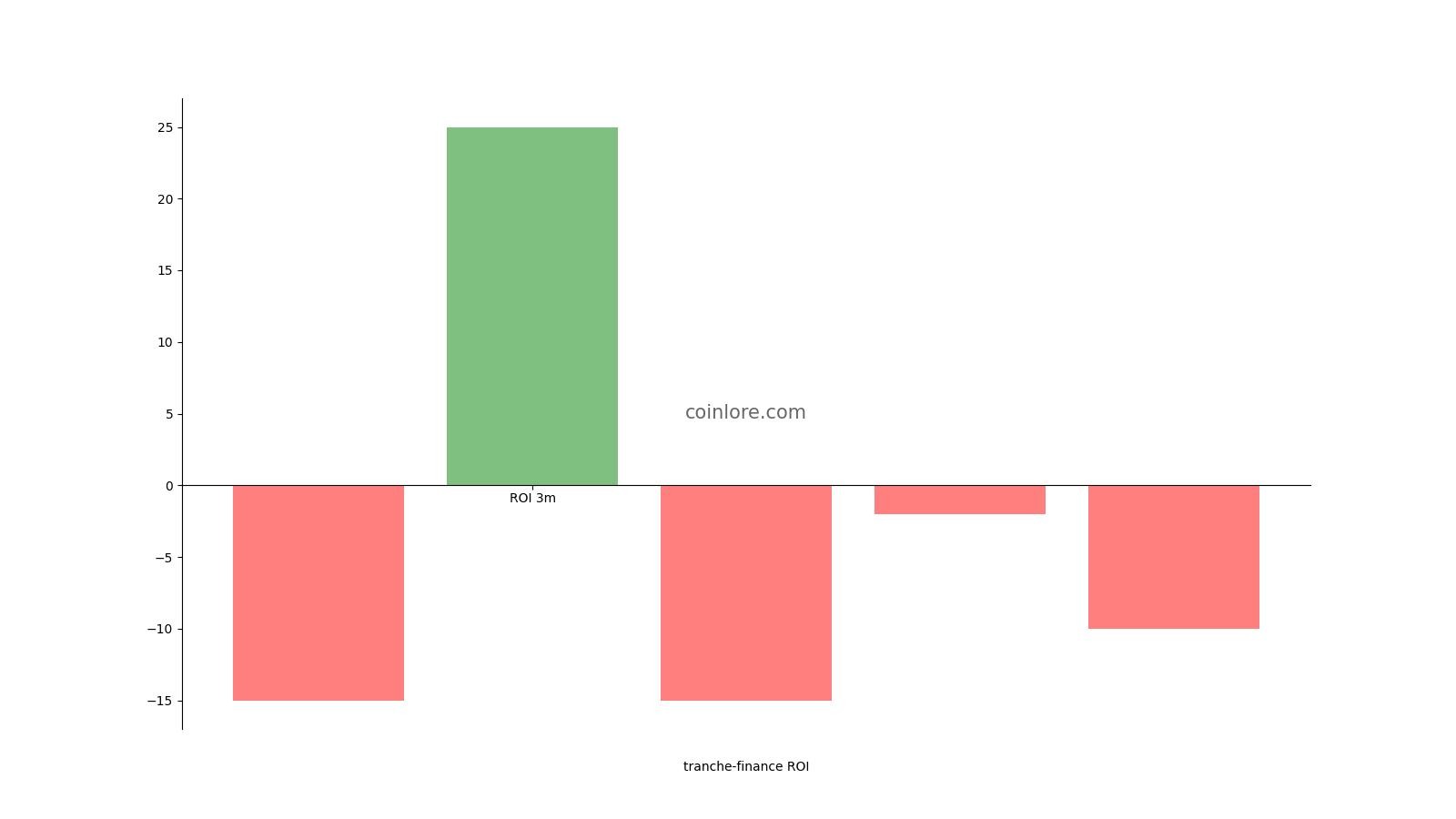 SLICE ROI chart