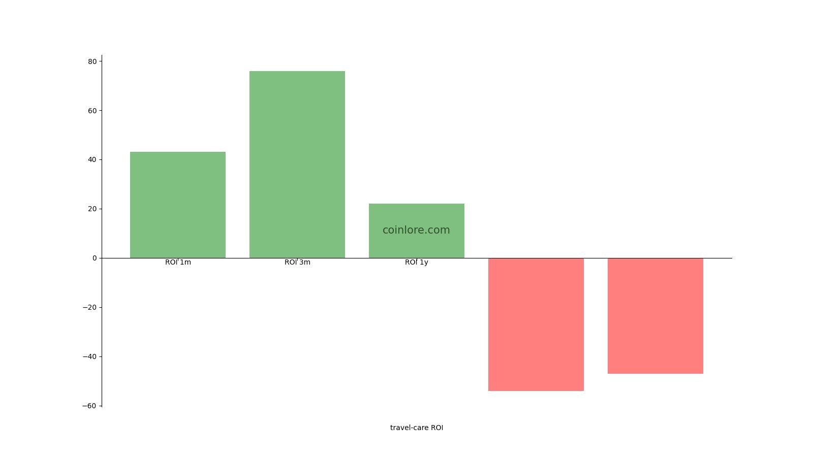 TRAVEL ROI chart