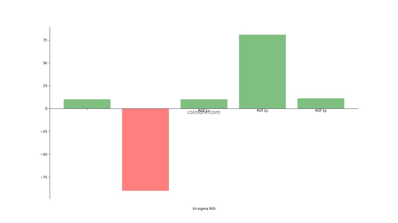 TRISIG ROI chart