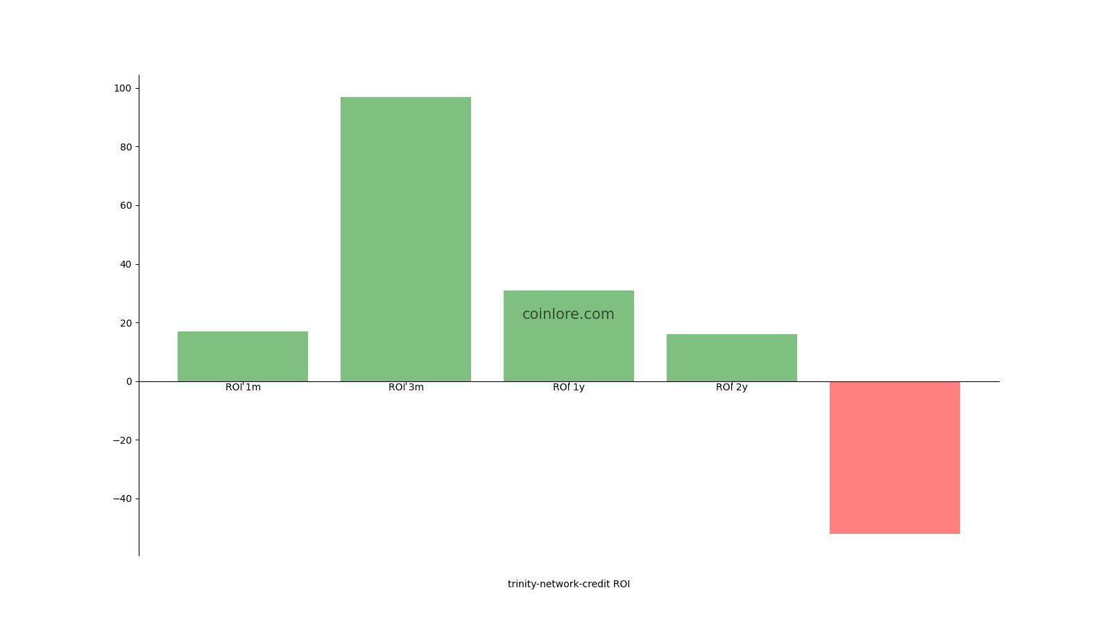 TNC ROI chart