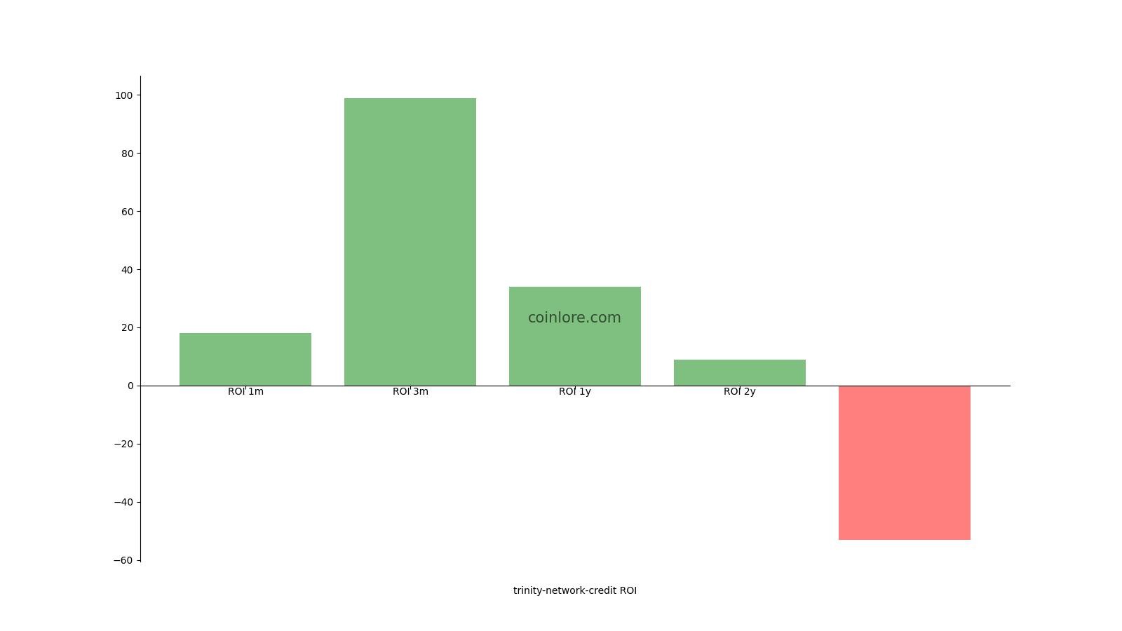 TNC ROI chart