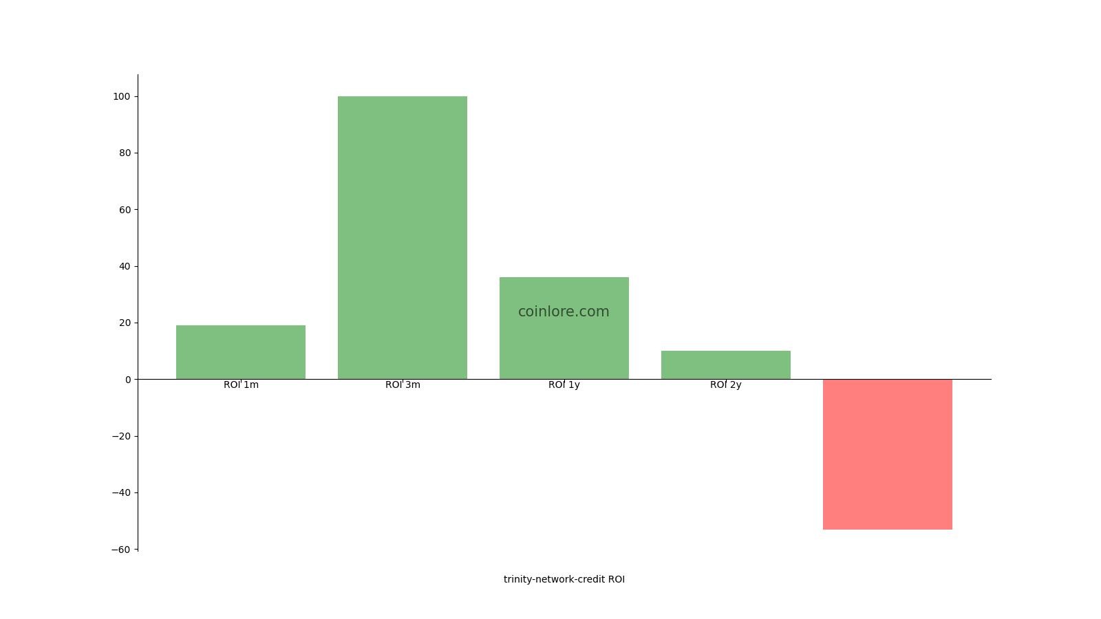 TNC ROI chart