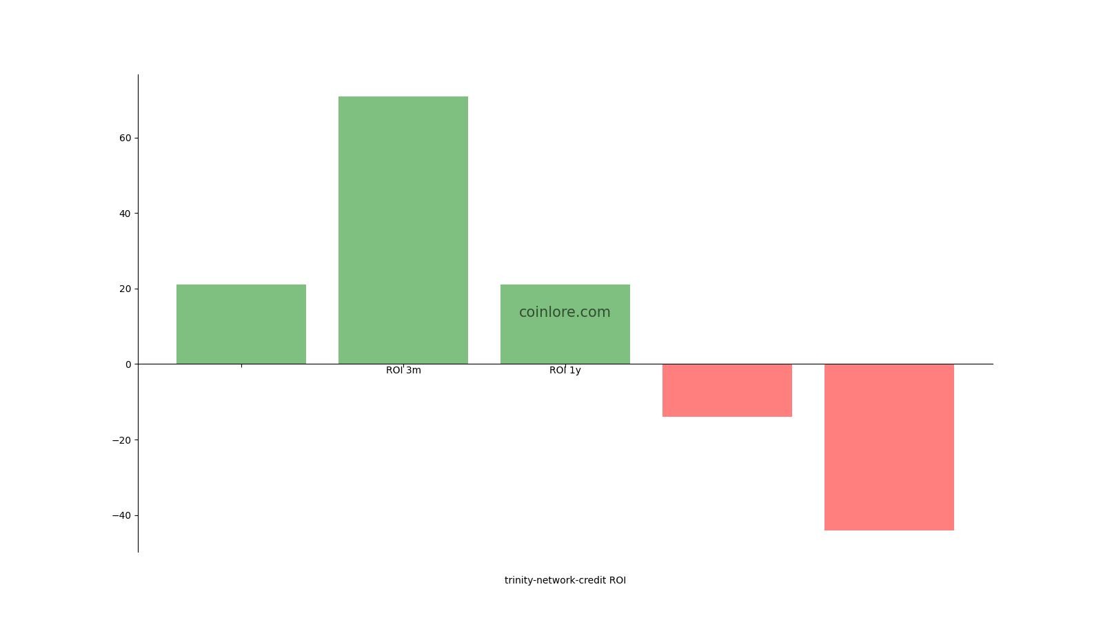TNC ROI chart