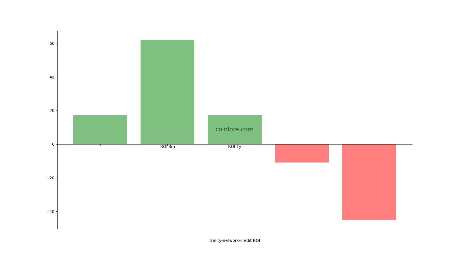 TNC ROI chart