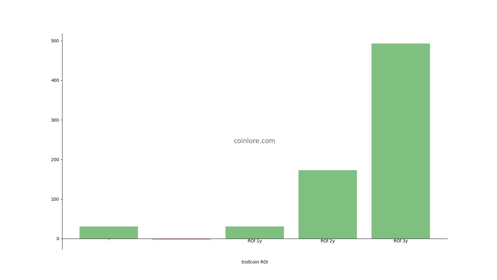 TROLL ROI chart