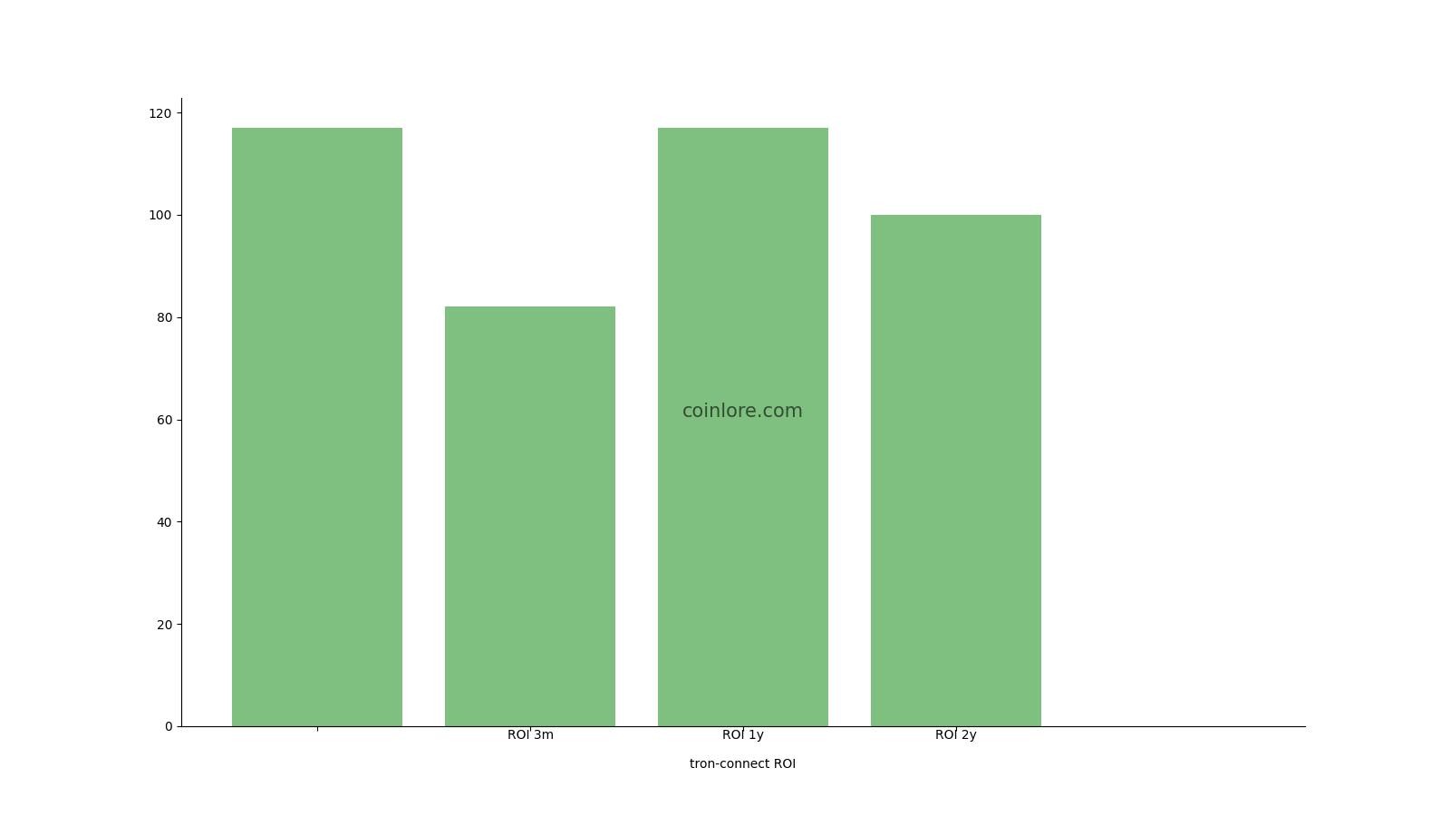 TCX ROI chart