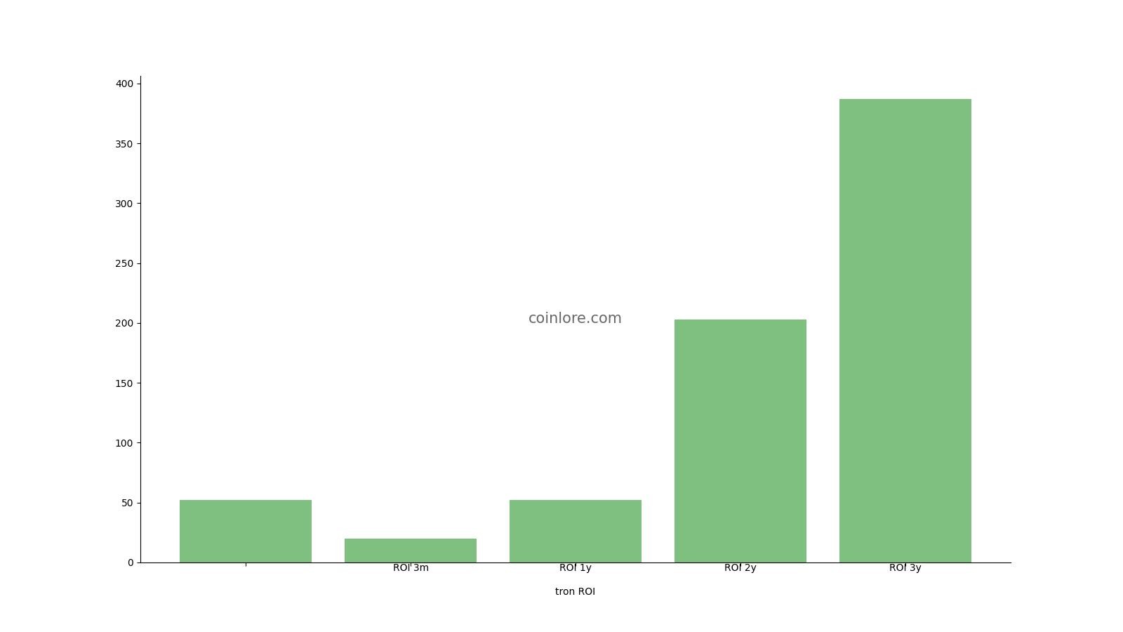 TRX ROI chart