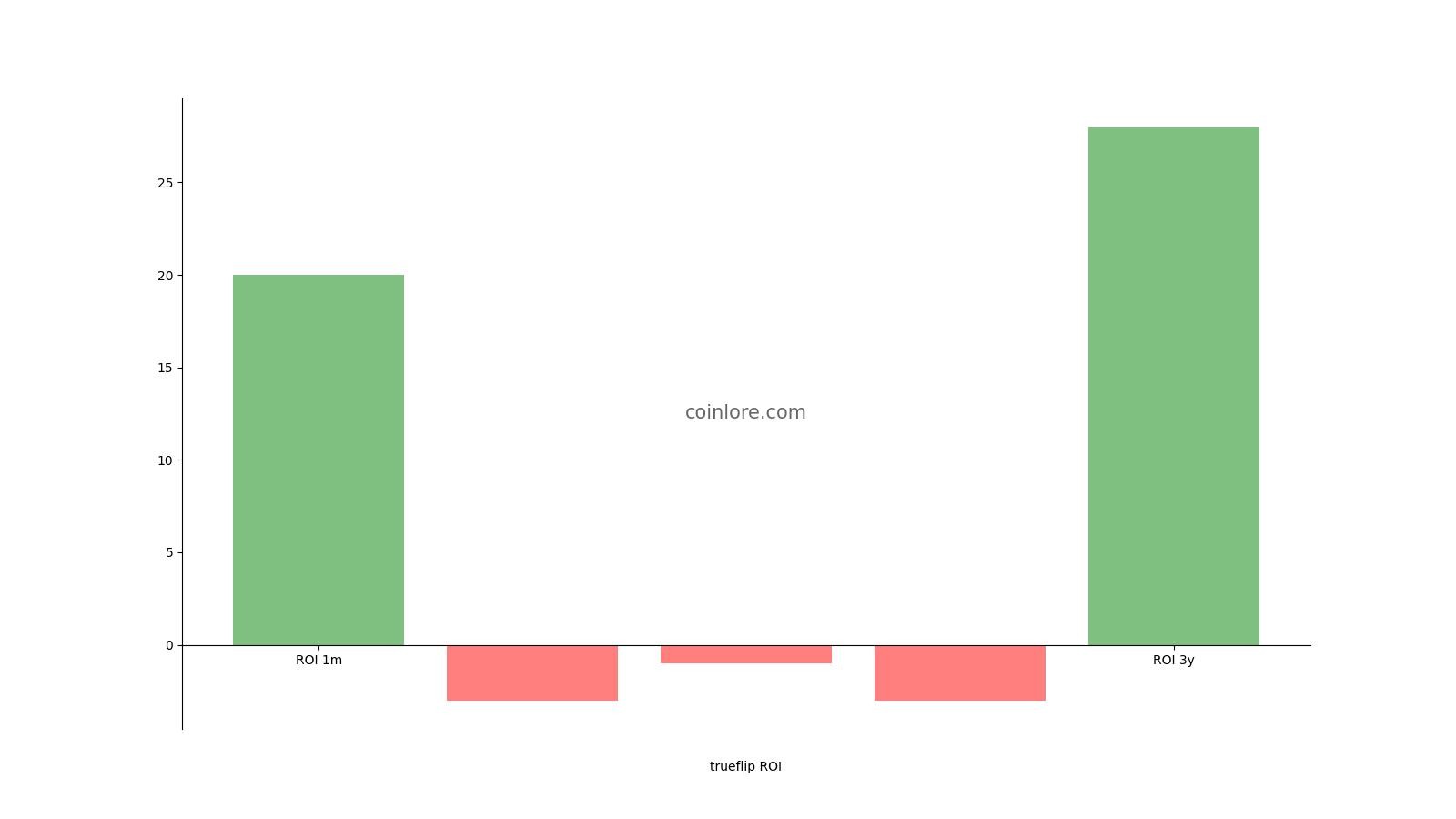 TFL ROI chart