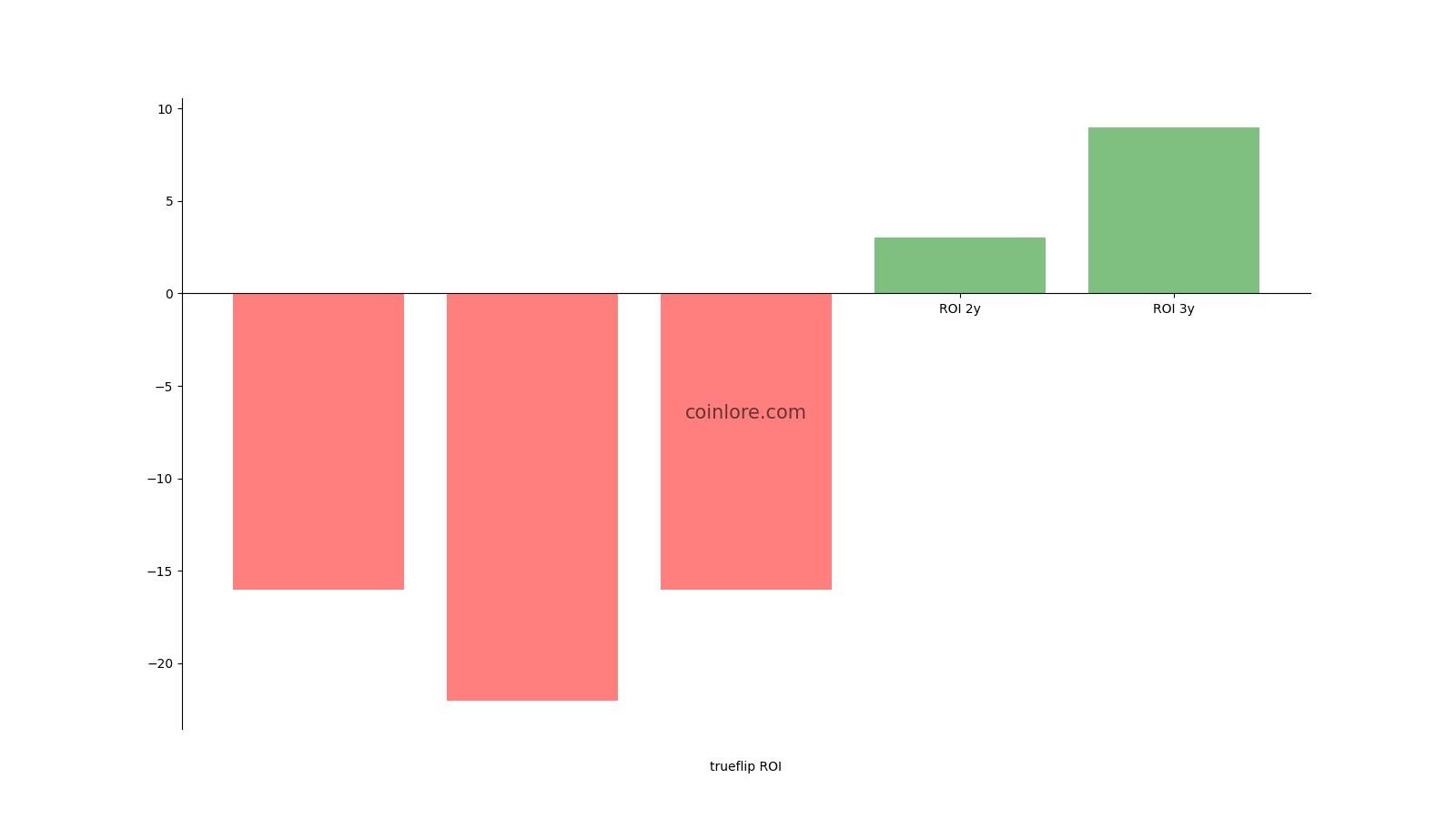 TFL ROI chart