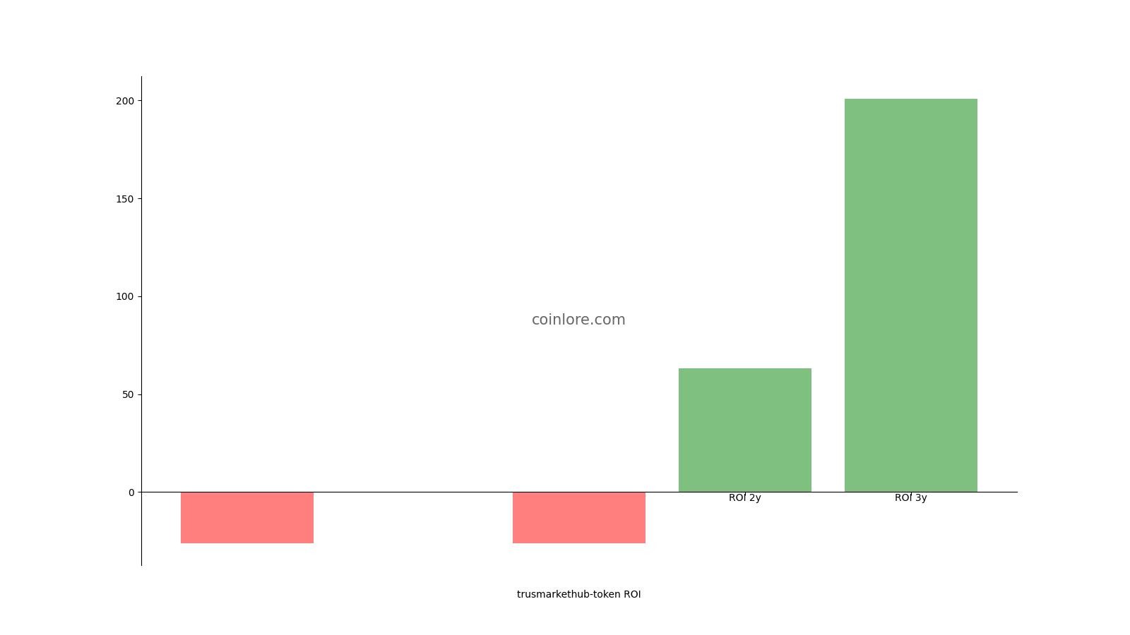 TMH ROI chart