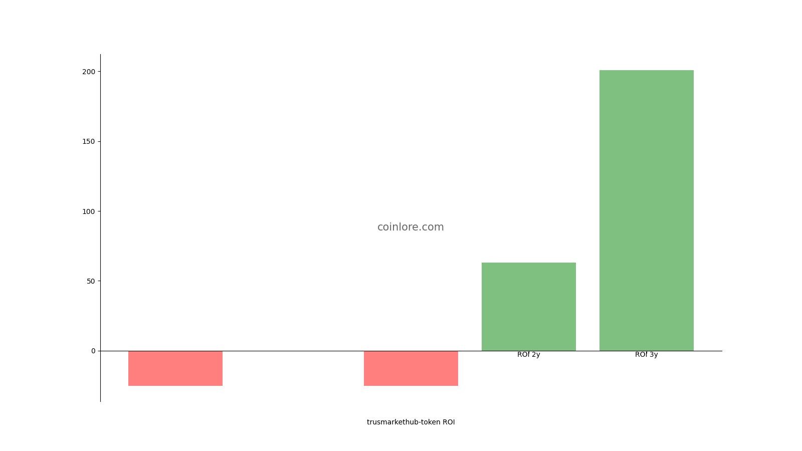 TMH ROI chart