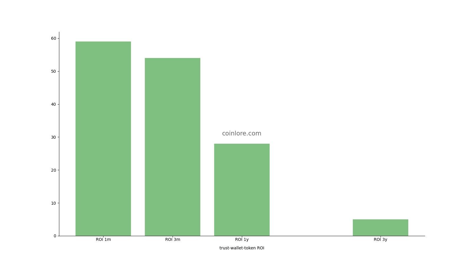 TWT ROI chart
