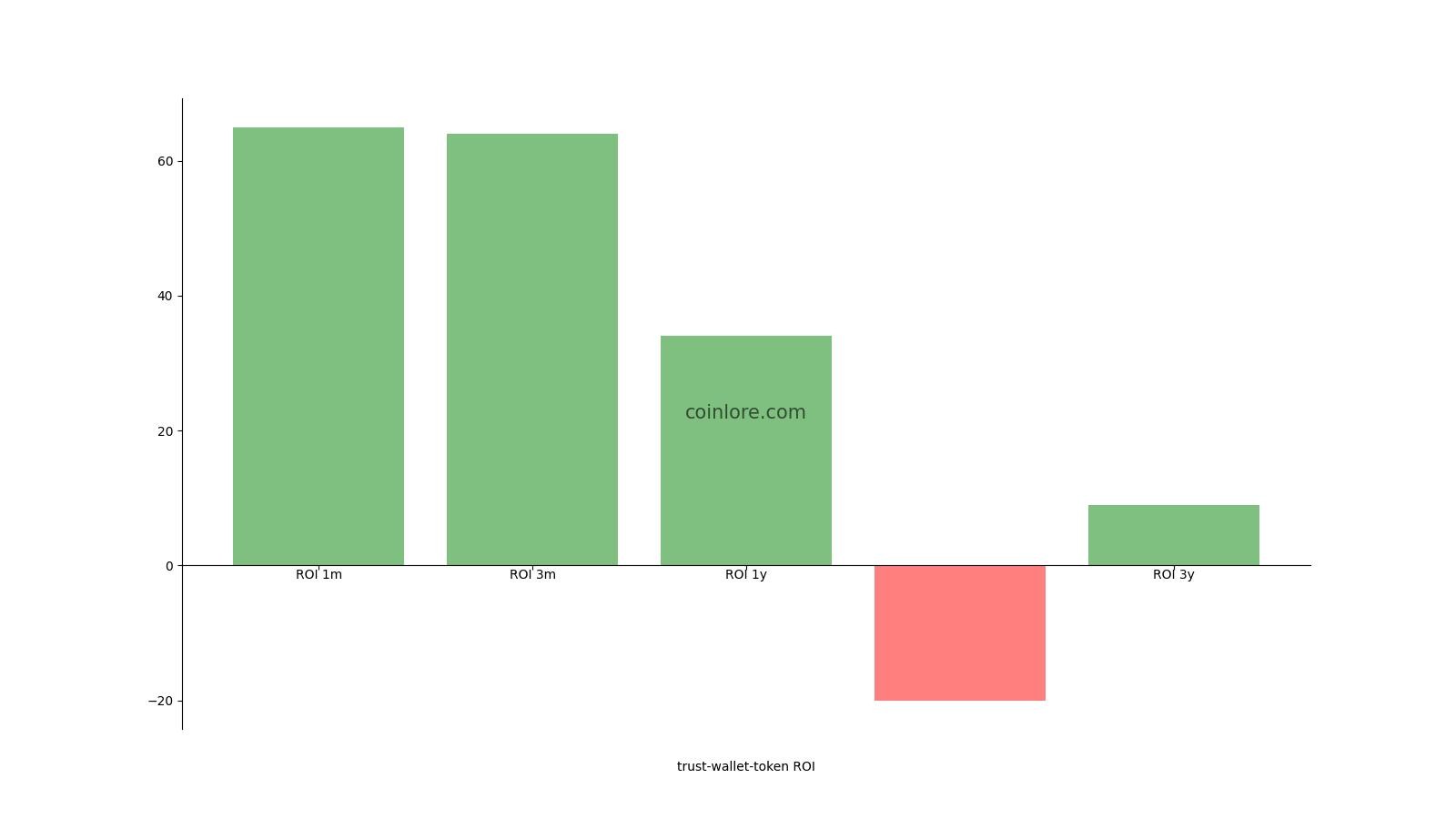 TWT ROI chart