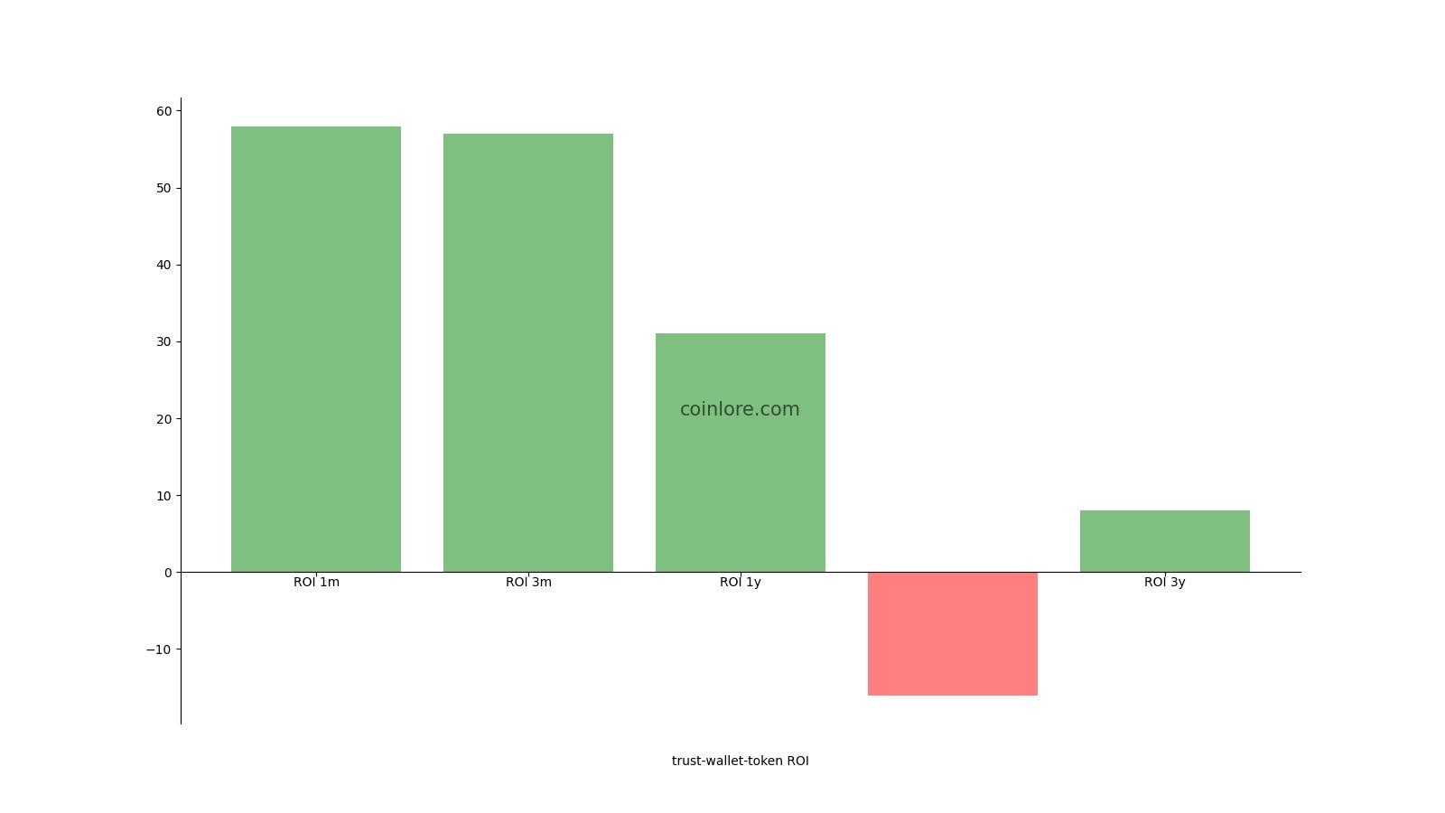 TWT ROI chart