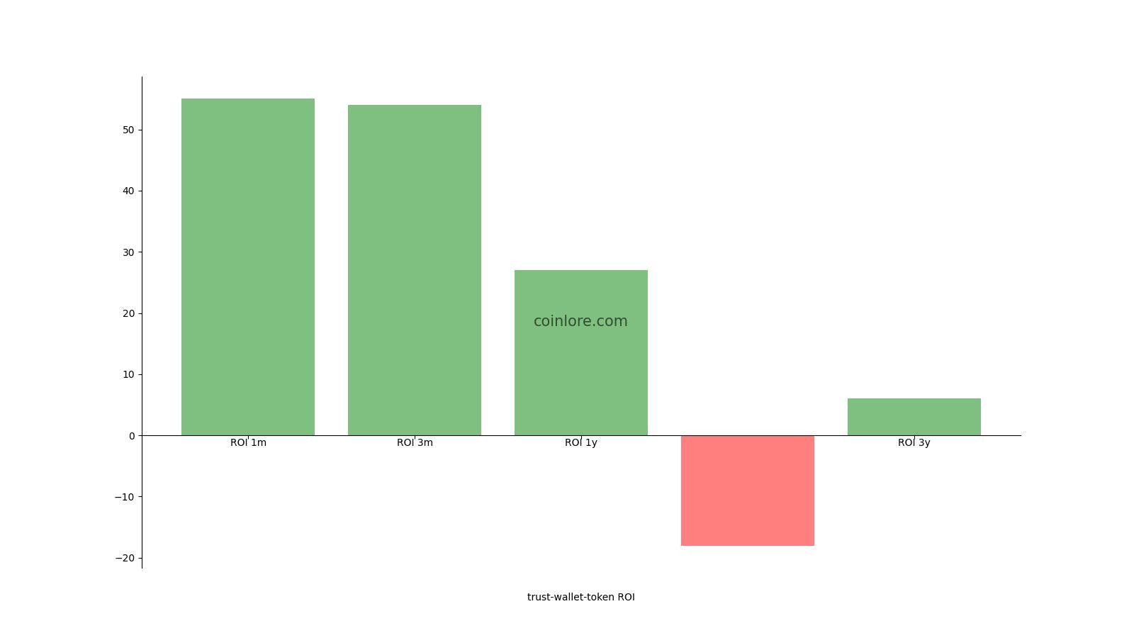 TWT ROI chart