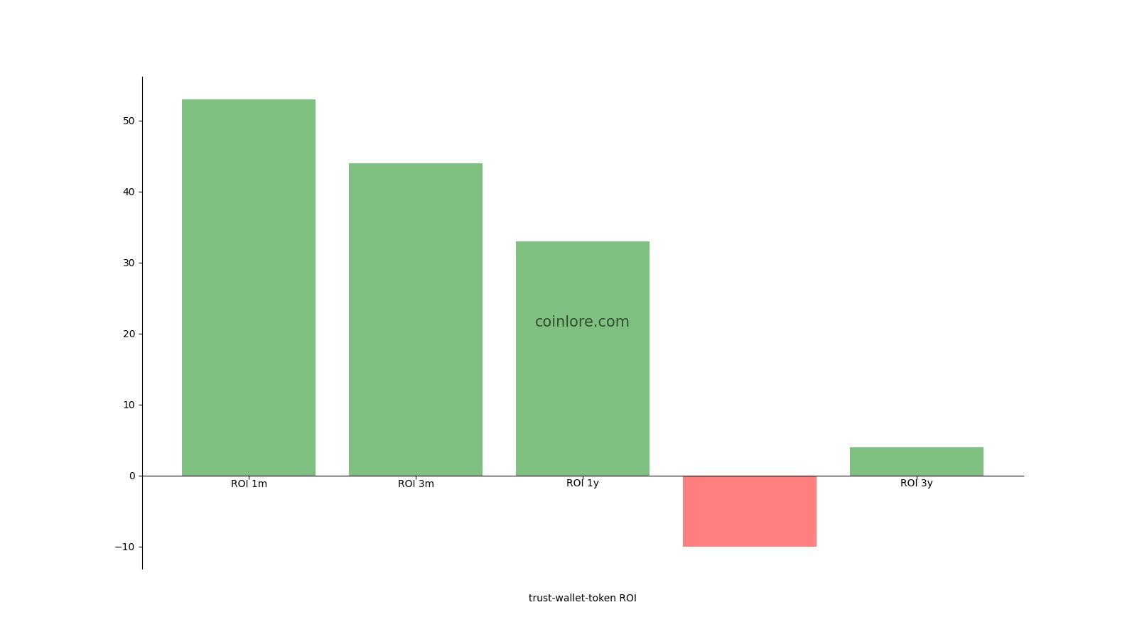 TWT ROI chart