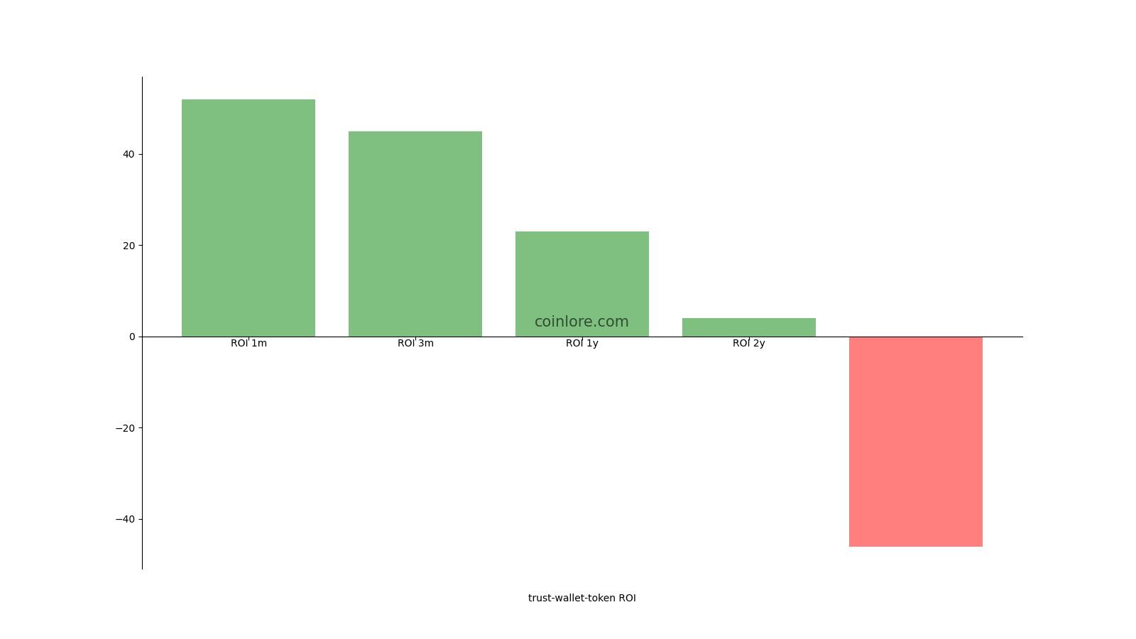 TWT ROI chart