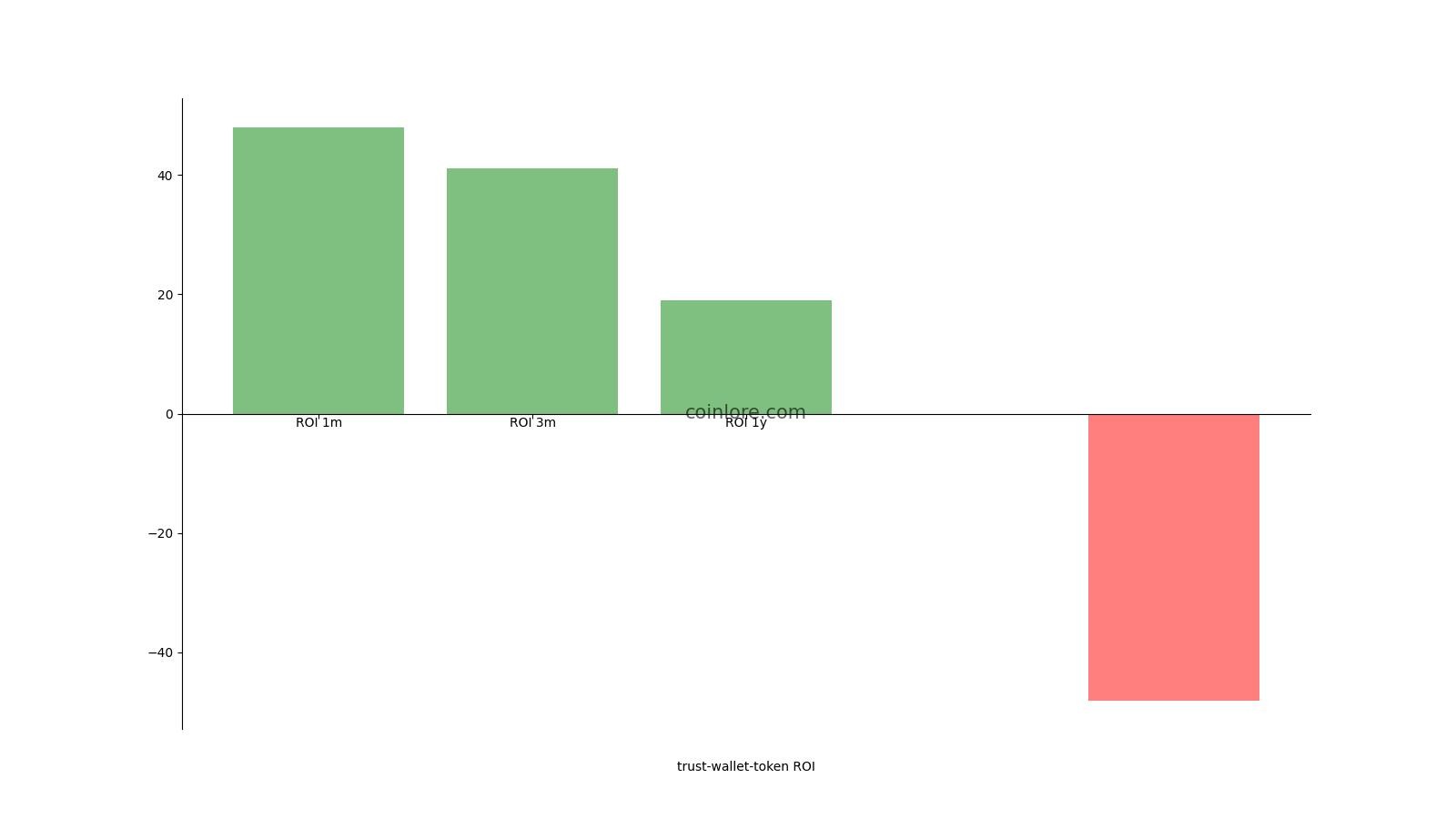 TWT ROI chart