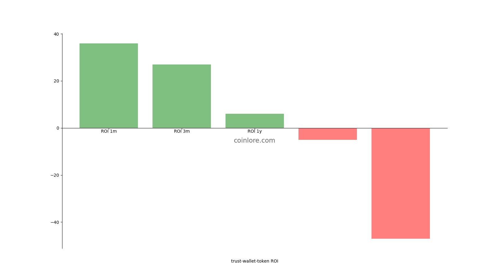 TWT ROI chart