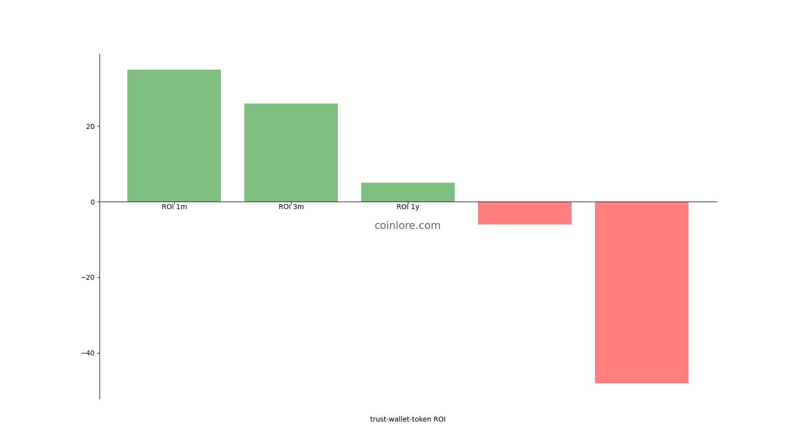 TWT ROI chart